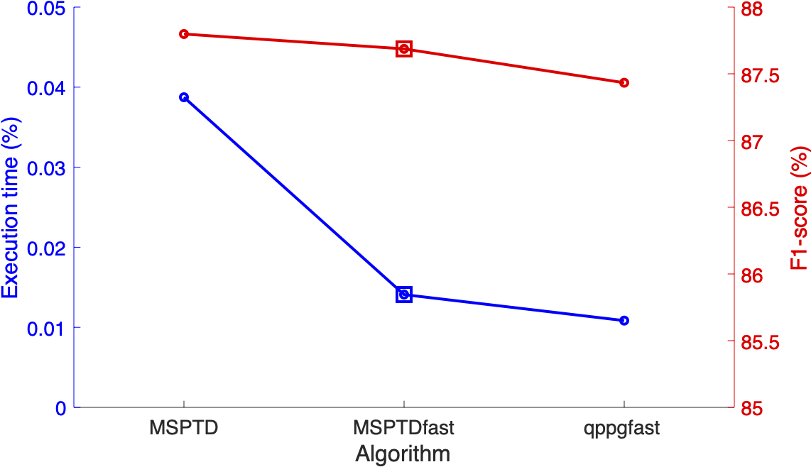 Msptdfast An Efficient Photoplethysmography Beat Detection Algorithm 6195