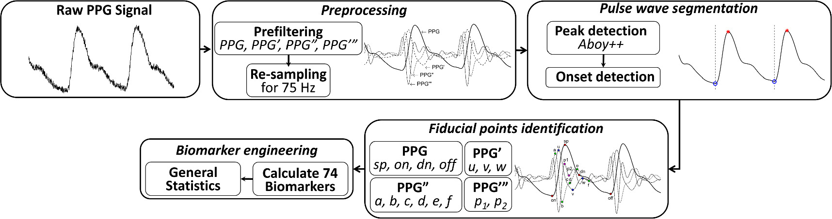 Pyppg A Python Toolbox For Comprehensive Photoplethysmography Signal