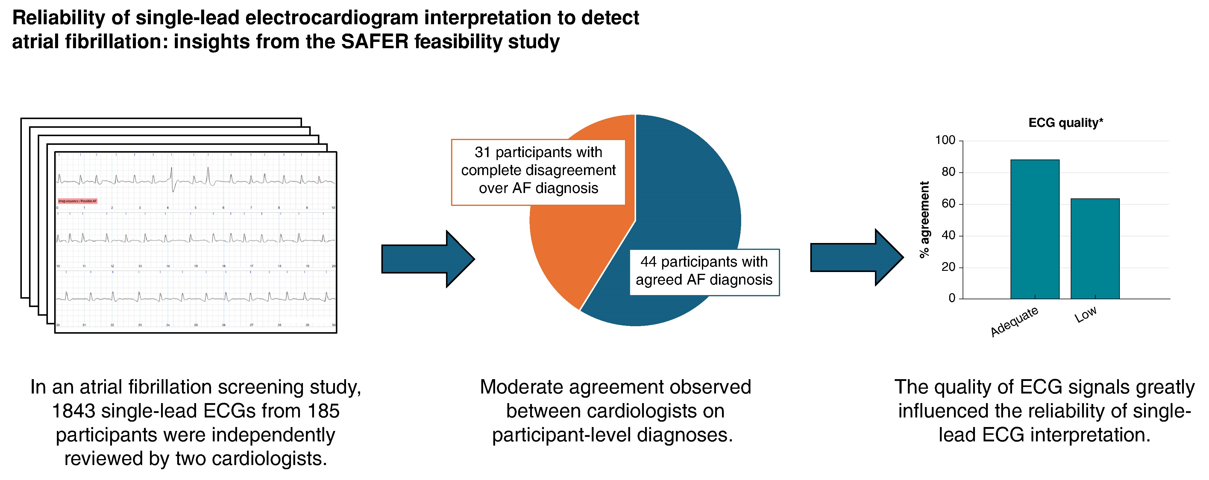 Reliability Of Single Lead Electrocardiogram Interpretation To Detect Atrial Fibrillation