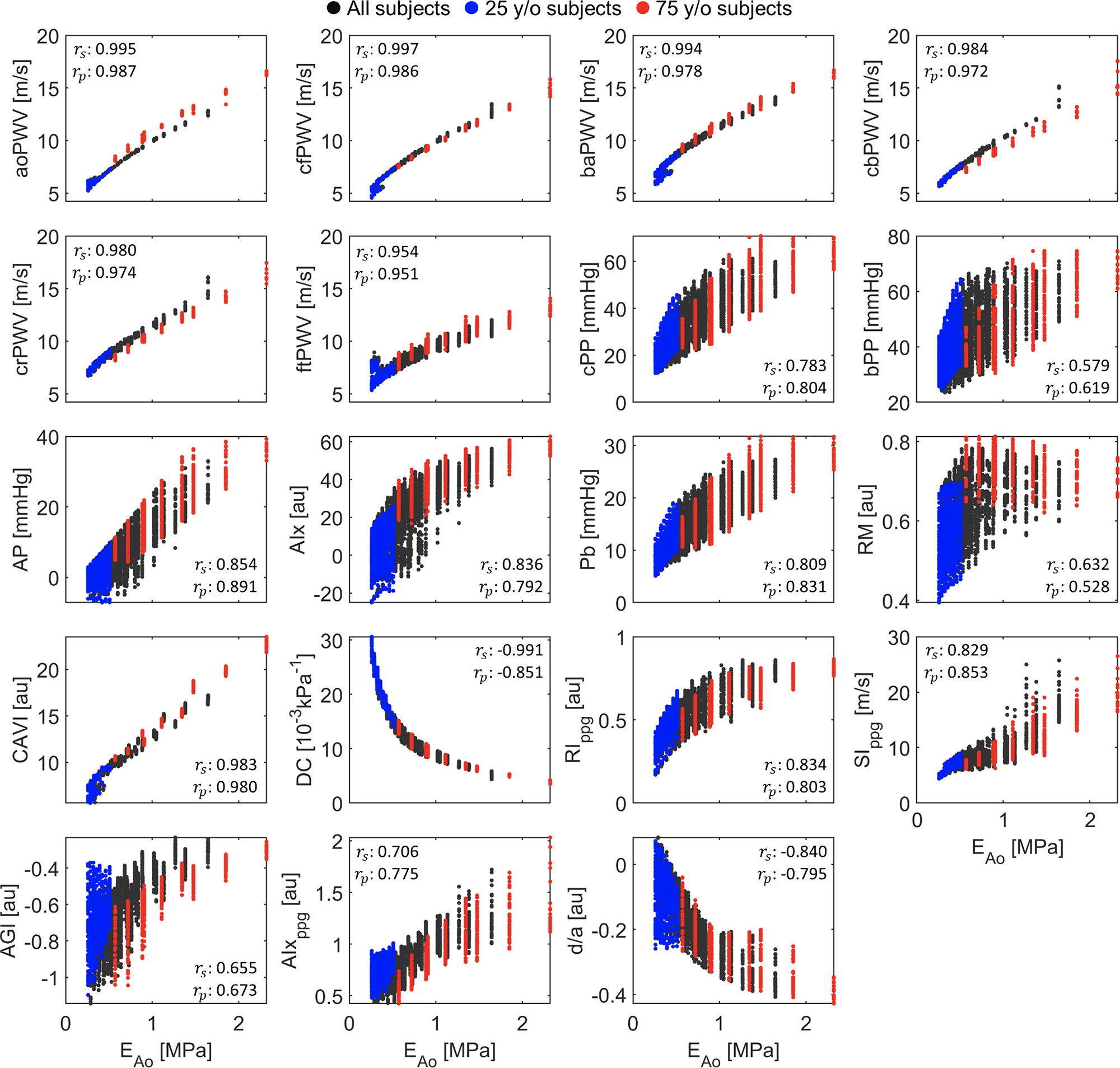 Noninvasive hemodynamic indices of vascular aging: an in silico ...
