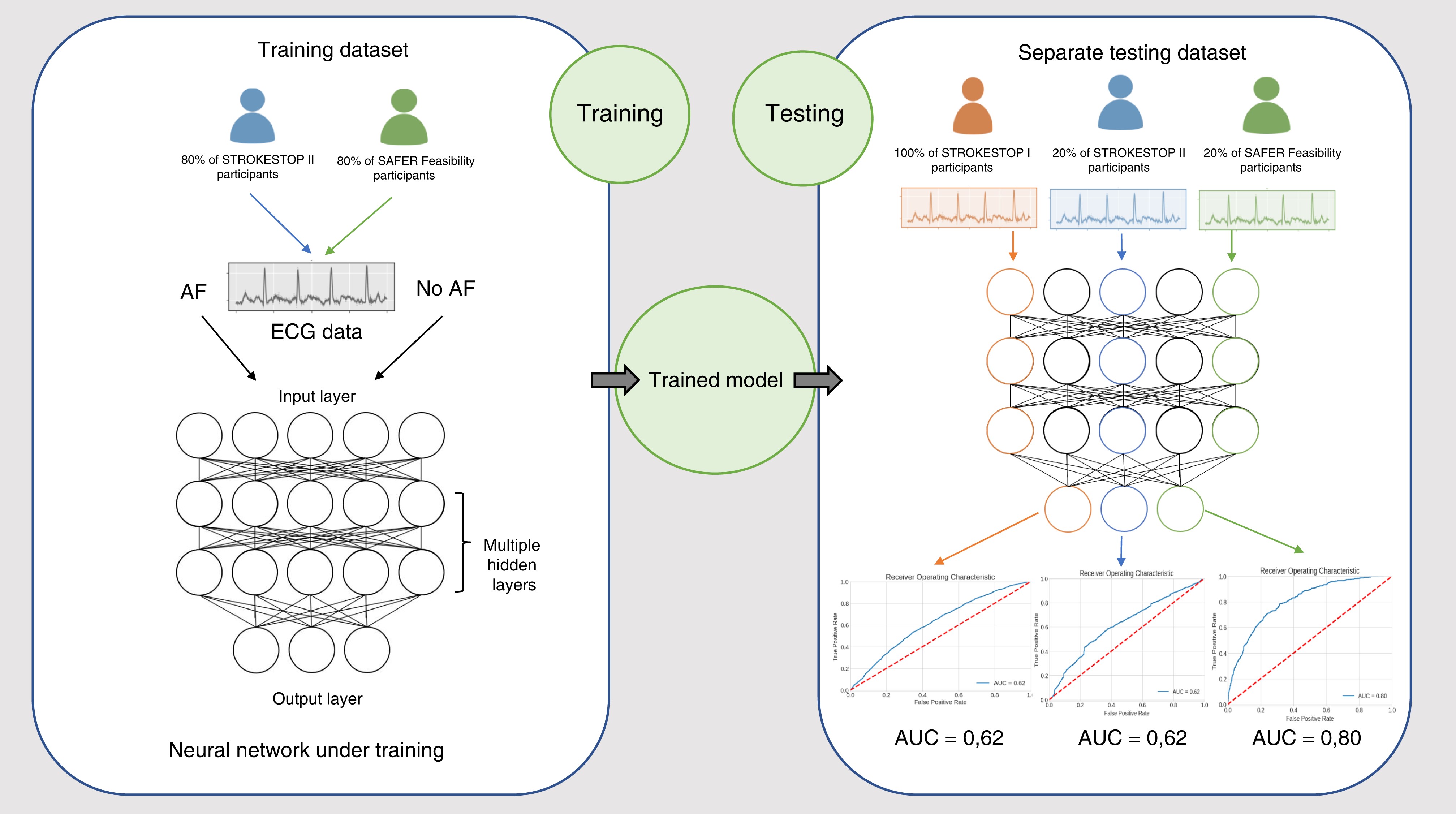 An Artificial Intelligence Based Model For Prediction Of Atrial