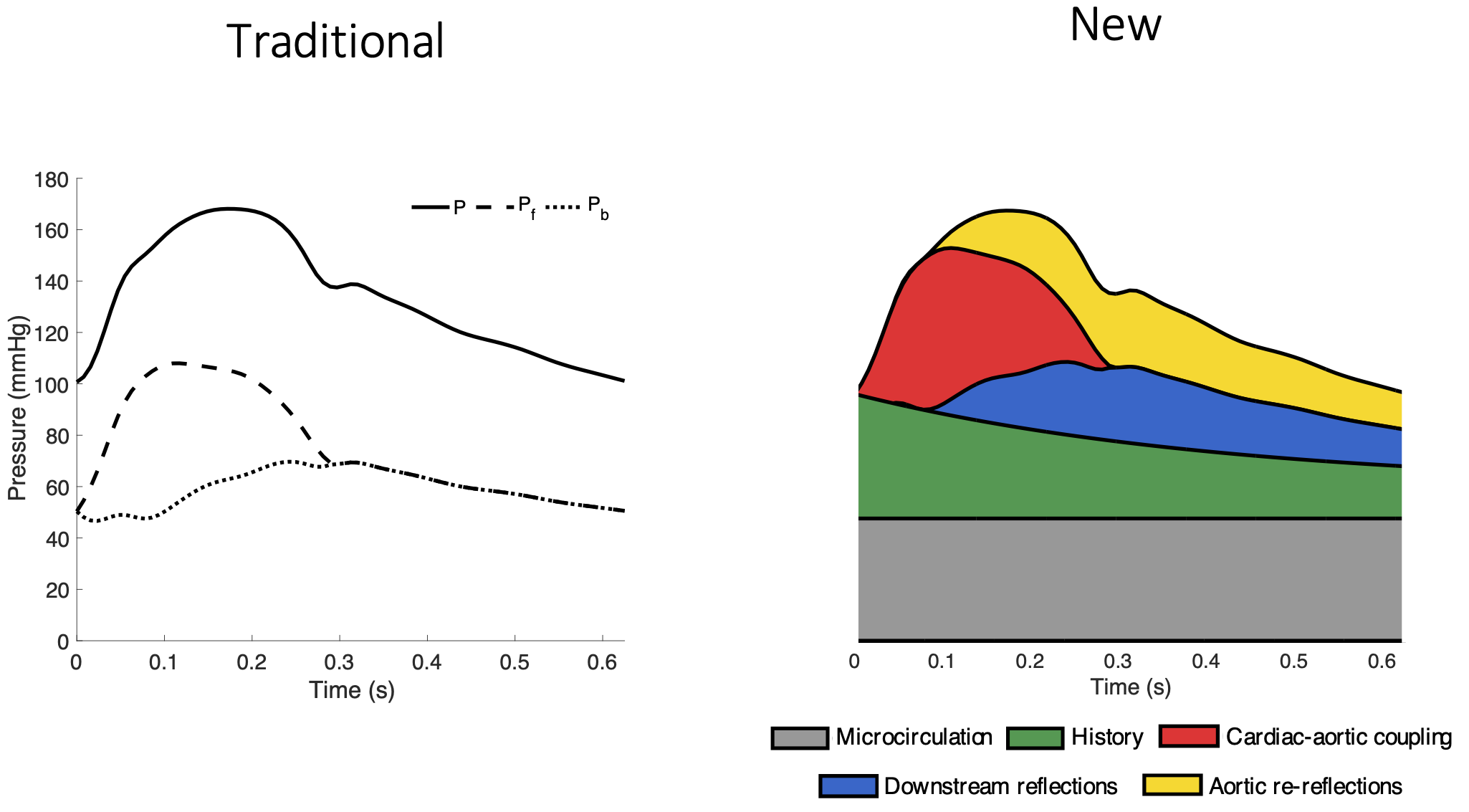 Novel Pressure Wave Separation Analysis For Cardiovascular Function